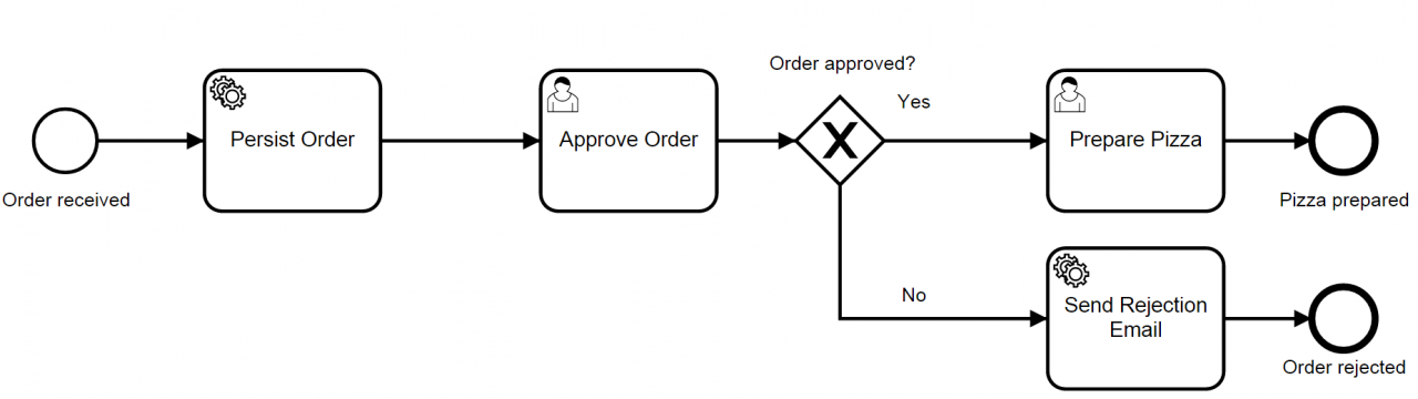 Business Process Modeling | Amphinicy Technologies