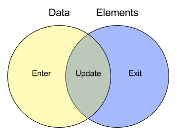 D3 Tutorial for Beginners. This tutorial is based on a video from… | by ...